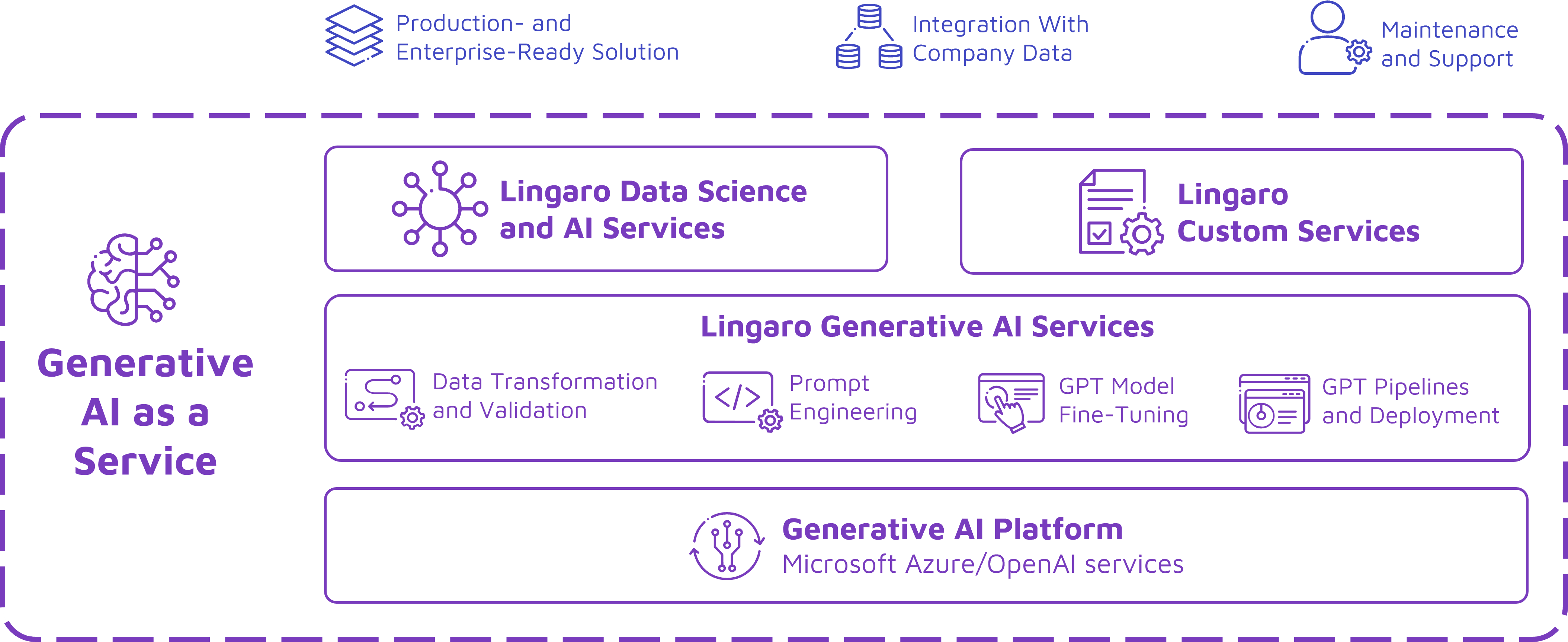 An End To End Approach To Implementing Generative Ai 